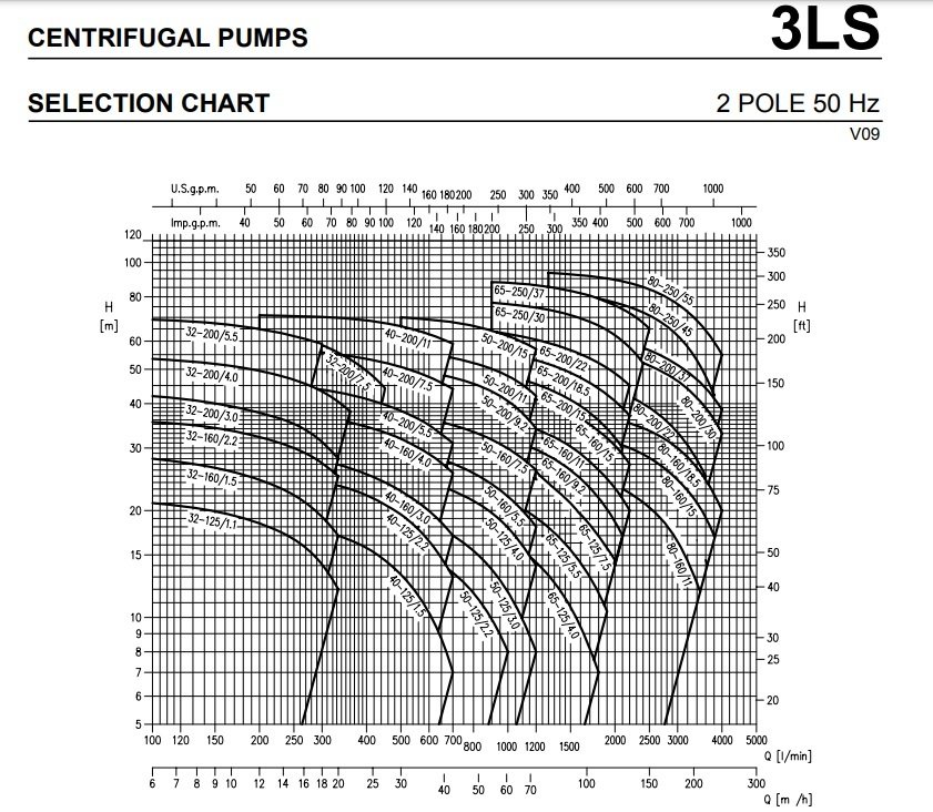 Ebara 3LS 65-200/18.5 25Hp 380V Yatay Milli Monoblok Paslanmaz Çelik ...